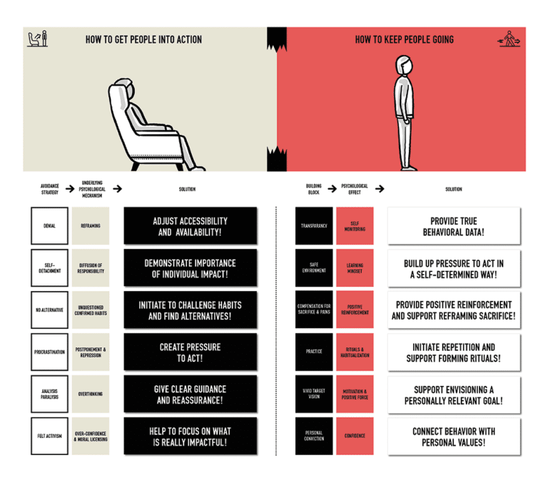Behavioural Design: Mit Design Verhalten beeinflussen › PAGE online