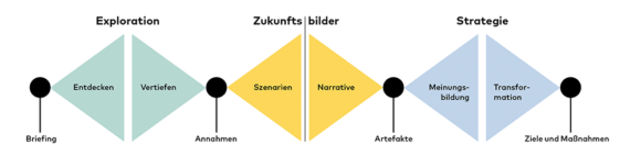 Futures Design: Designmethoden und konkrete Beispiele › PAGE online